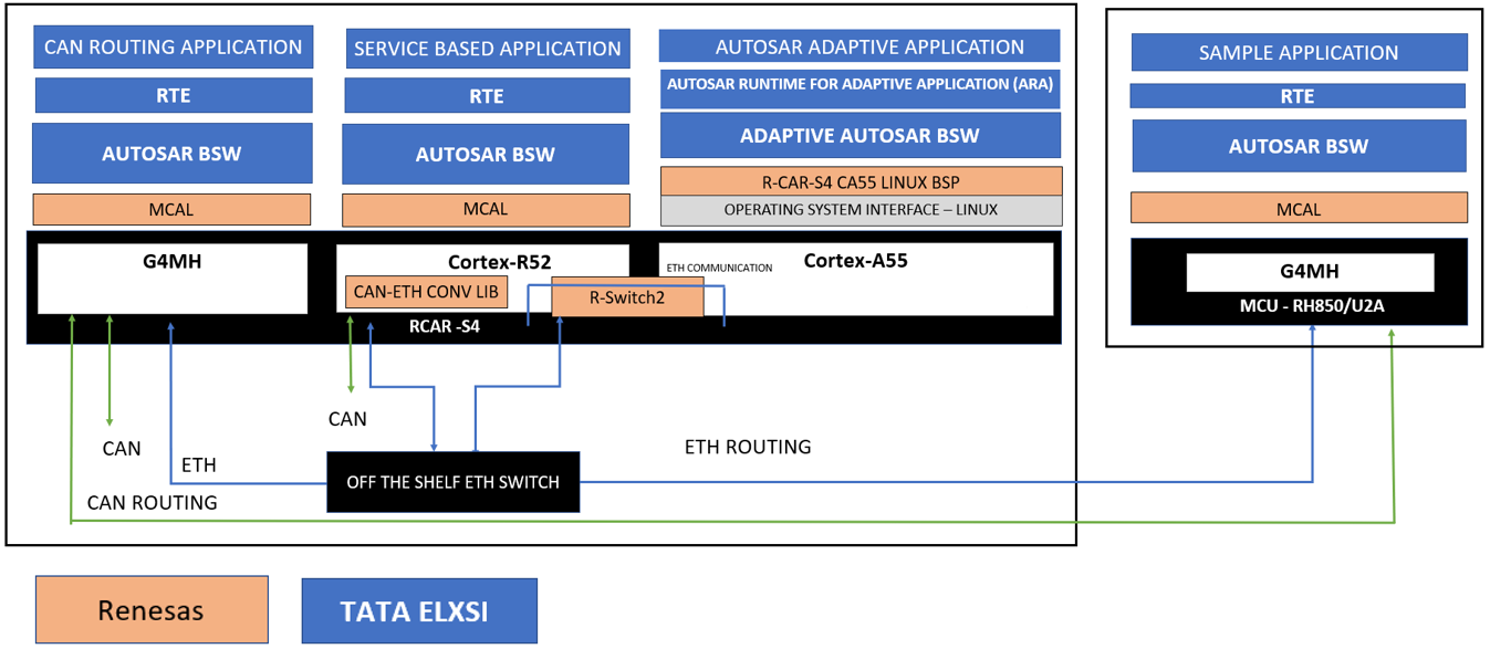 [R-Car Proactive Partner Solution] Tata Elxsi Connected Gateway using R-Car S4 | Renesas